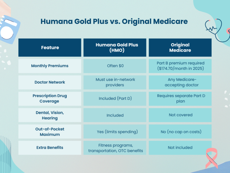 Humana Gold Plus – Your Path to Better Healthcare & Savings