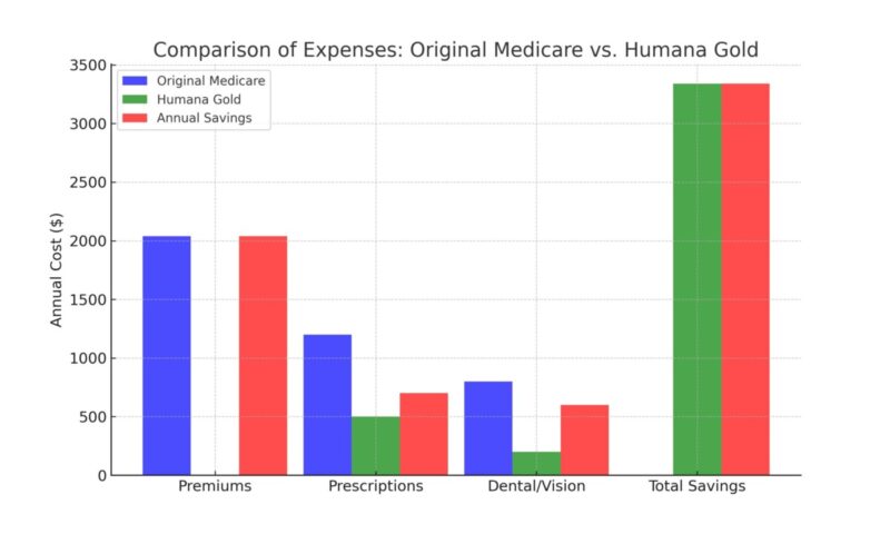 Humana Plans Health Coverage – Affordable & Reliable